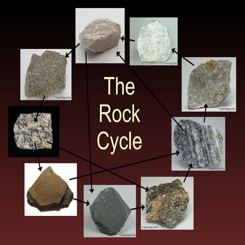 Lecture9 rockcycle | PPT | Geology | Science