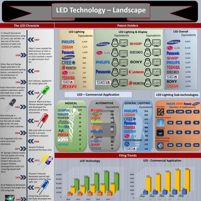 LED Technology - Patent Landscape | PDF | Free Download