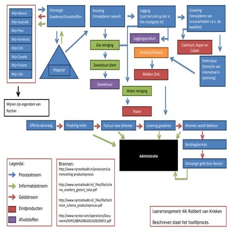 Leerarrangement flowing chart | PDF
