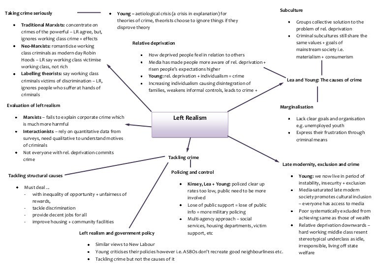 Left realism mind map