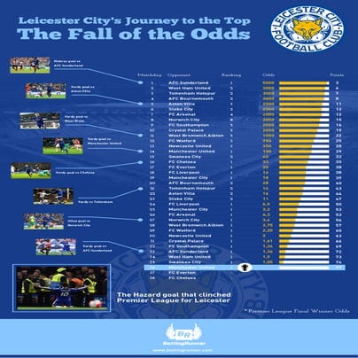Leicester City's Premier League Journey | PDF | Soccer | Sports