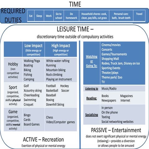 Leisure time graphic organizer | PPT