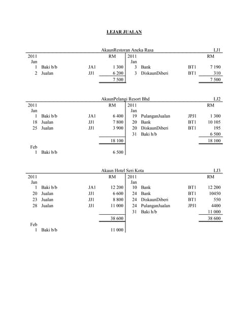 Pelarasan lejar am 4 | DOCX | Business Accounting & Finance | Business