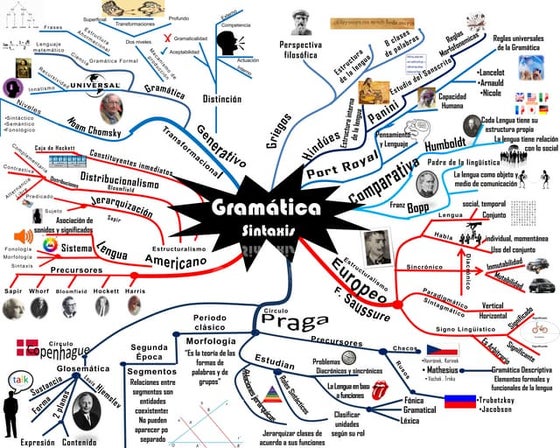 Mapa conceptual linguistica | PPT