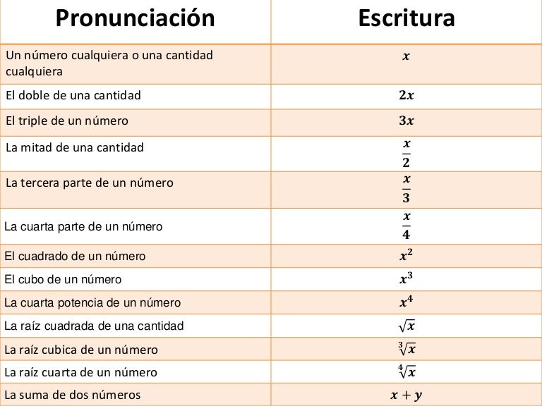 Lenguaje Algebraico El Doble De Un Numero - abstractor