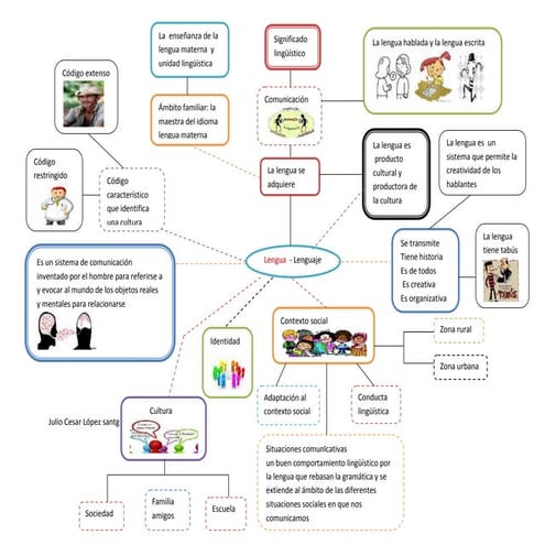 mapa mental lengua y cultura | DOCX