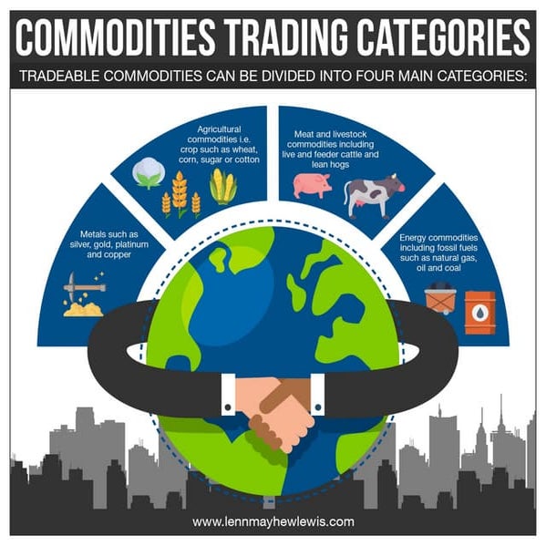 Commodities Trading Categories | PPT