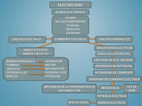 Mapa conceptual de la electricidad | PPTX | Physics | Science