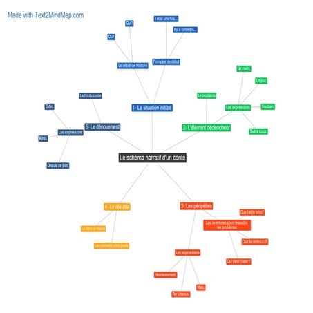 Le schéma narratif | PDF
