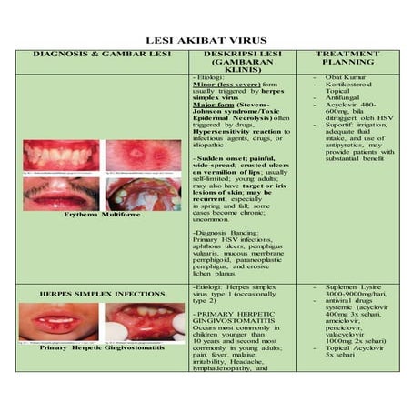 Lesi Rongga Mulut Akibat Virus | DOCX