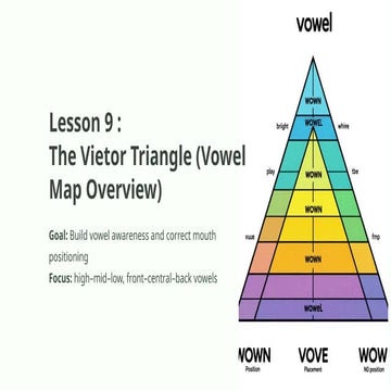 Lesson-2-The-Vietor-Triangle-Vowel-Map-Overview.pptx
