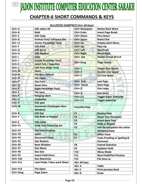 CorelDRAW Shortcut Keys | Complete list of Keyboard Shortcuts for Corel DRAW | PDF | Desktop ...