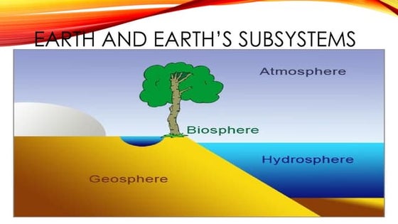 Lithosphere Hydrosphere Atmosphere Biosphere
