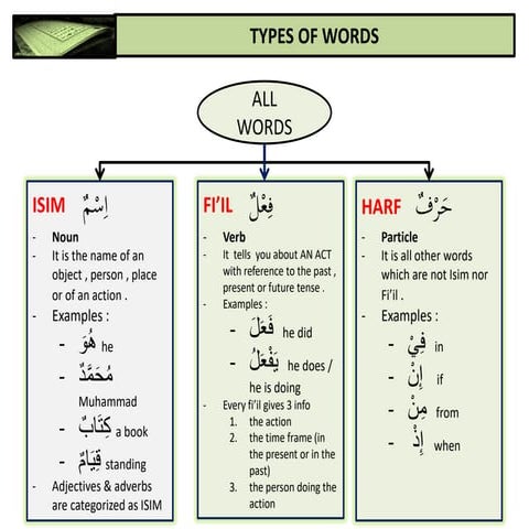 Lesson 1 - Types of Words.pdf