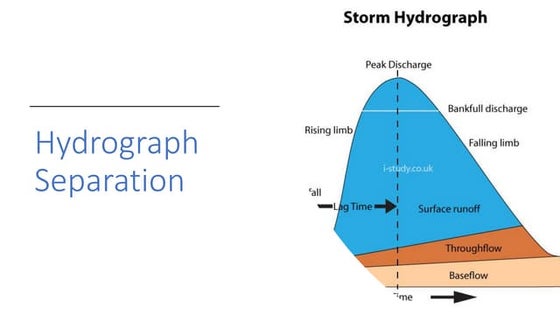 Hydrology (Estimation of peak flood discharge) | PPT