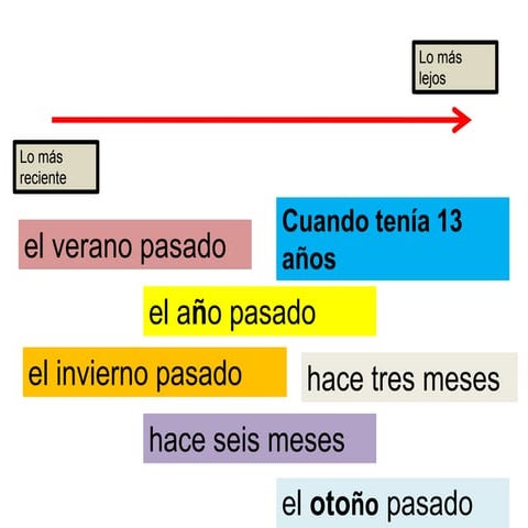 Lesson 7a. introducing preterite tense short version | PPT
