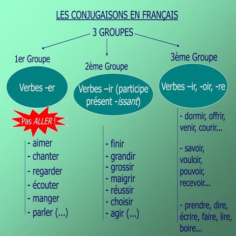 Dormir Conjugation Chart French