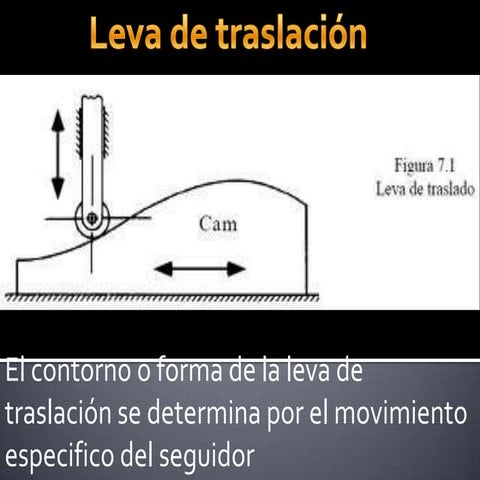 Clases de levas. | DOCX