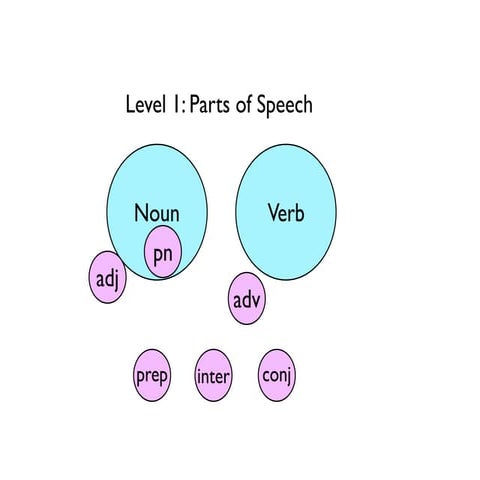 Level 1 Analysis | KEY