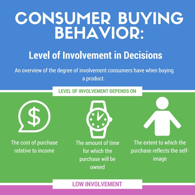 Consumer Buying Behavior- Level of Involvement in Decisions | PDF ...