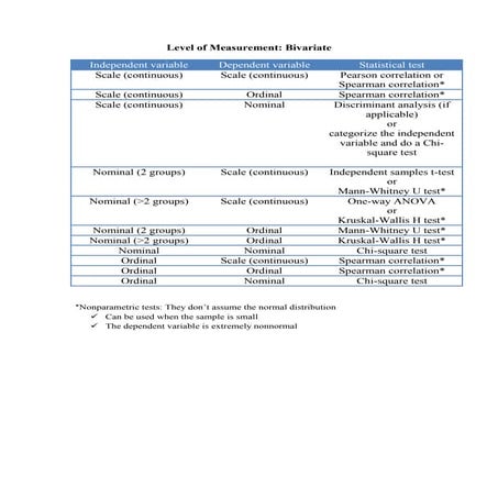 Level of measurement between 2 variables | PDF