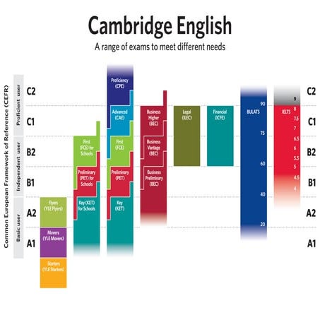 Levels of english | PDF