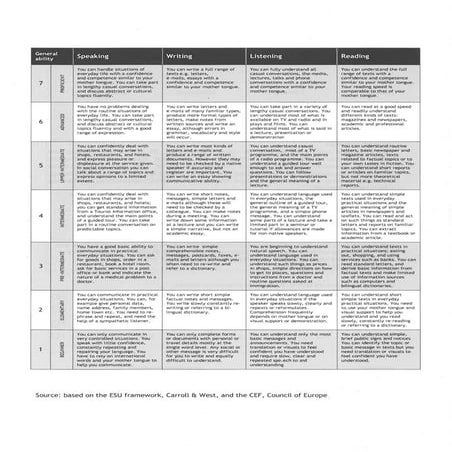 Levels of English | PDF
