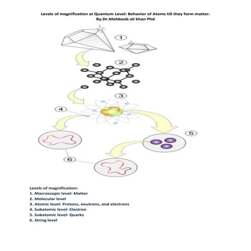 Levels of magnification at Quantum Level: Behavior of Atoms till they ...