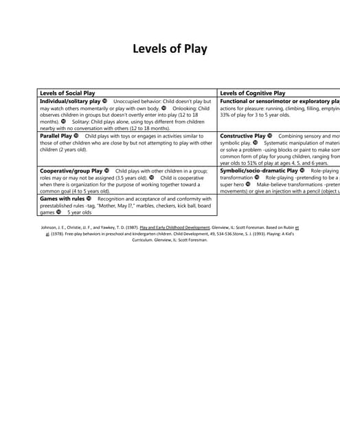 Parten’s stages of play | PPT