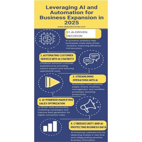 Leveraging AI and Automation for Business Expansion in.ppt