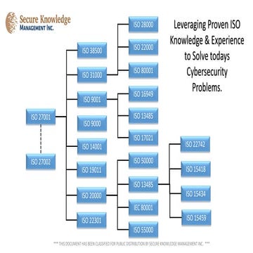 Leveraging proven ISO knowledge and experience | PDF | Business ...