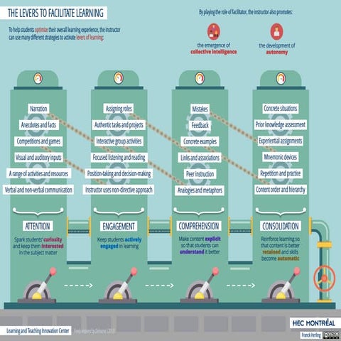 Teaching and Learning Poster: Levers to facilitate learning.pdf