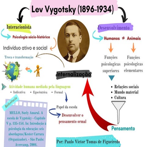 Lev Vygotsky - mapa.pdf