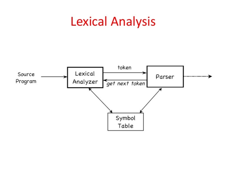 Lexical Analysis Using Lex