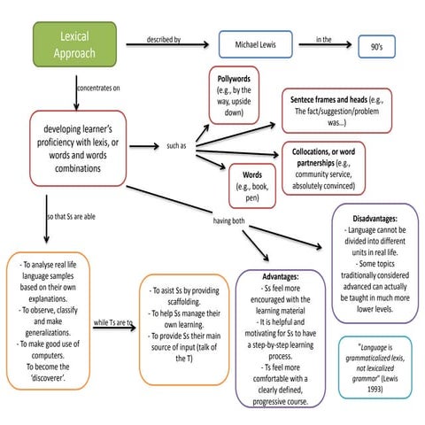Lexical approach c-map | PPT