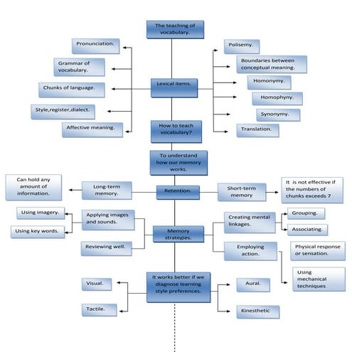 Lexical approach cmap | DOCX