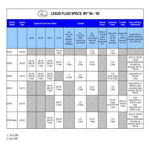 Oil comparison chart | PDF