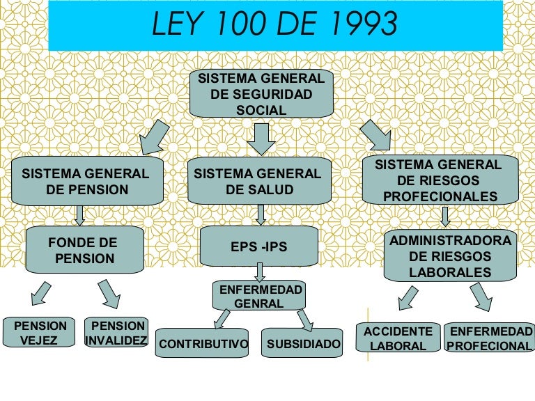 Ley 100 de 1993
