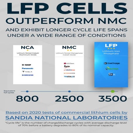 LFP outperforms NMC lithium batteries | PDF