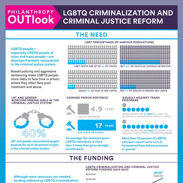 LGBTQ Criminalization and Criminal Justice Reform | PDF