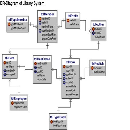 Er Diagram Library System Ppt 