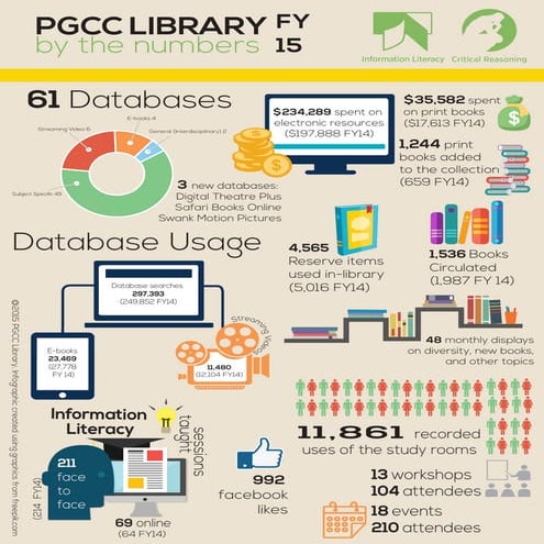 PGCC Library Infographic FY2015 | PDF