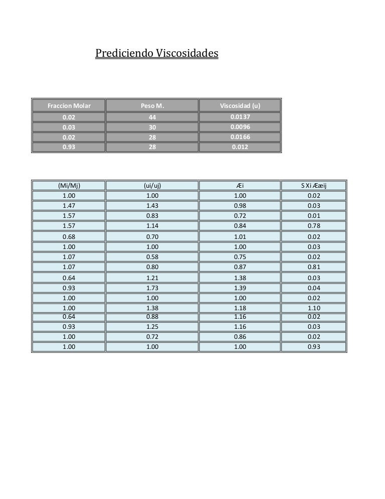 Calculando las Viscosidades de los Elementos del Gas Natural