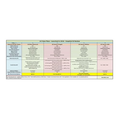 Lic new plans list 2016 17 | PDF