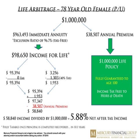 Life Arbitrage | PPTX