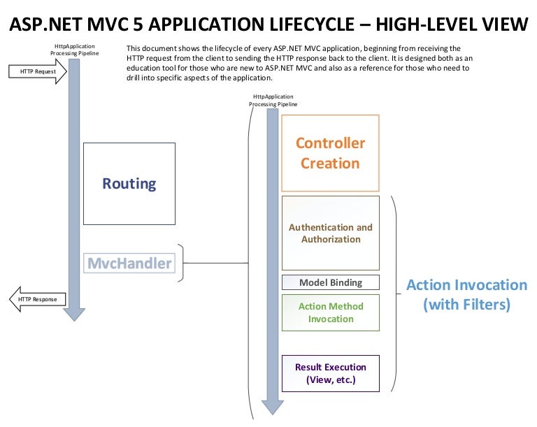 Lifecycle of an aspnet mvc 5 application Lifecycle of an aspnet mvc 5 application
