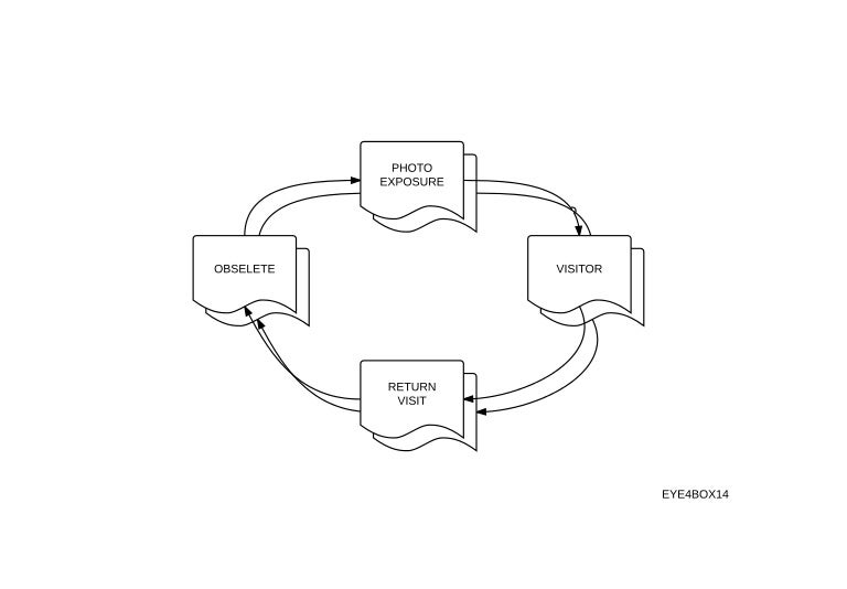 Lifecycle of a picture