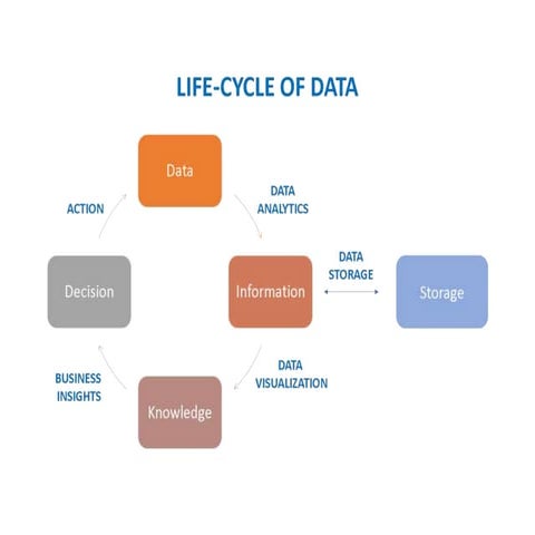 Life cycle of data | PPTX
