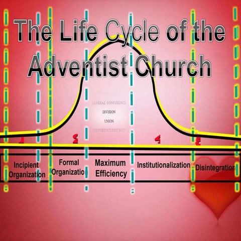 Life Cycle of the Adventist Church | PPT