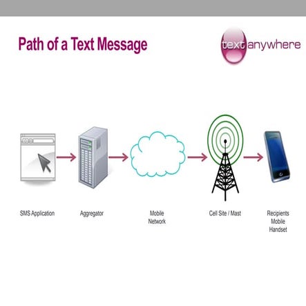 Path Of A Text Message | PPT